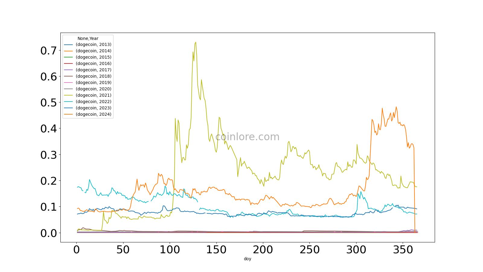Dogecoin Year over year price