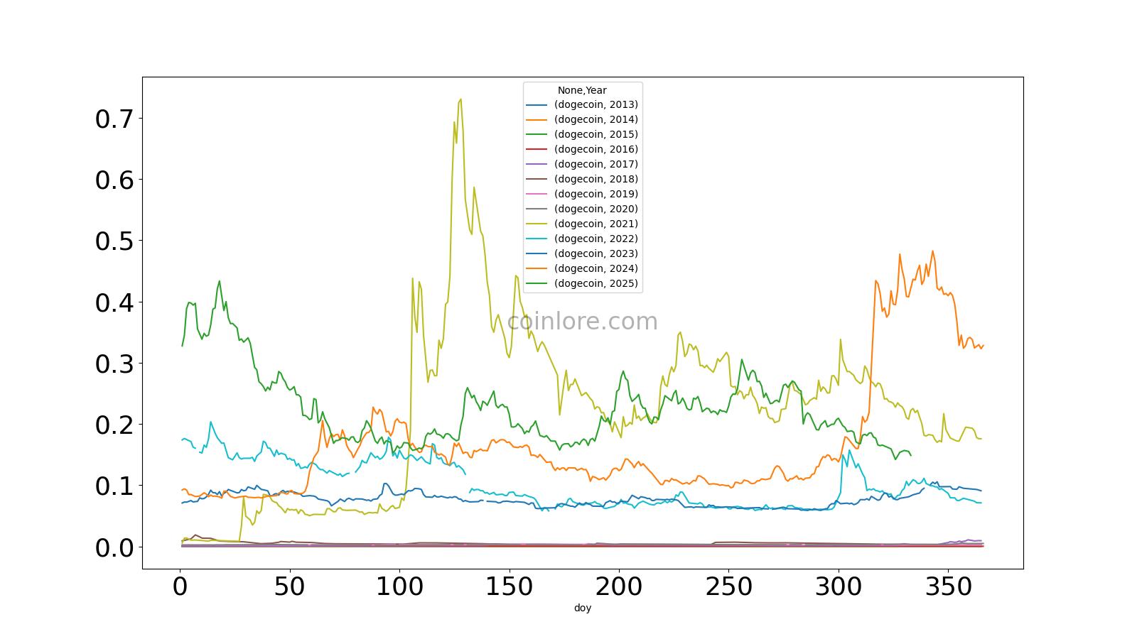 Year Over Year Dogecoin Price