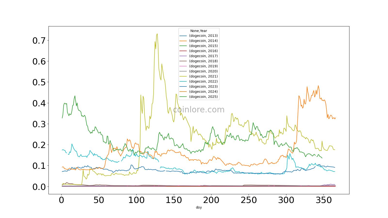 Year Over Year Dogecoin Price
