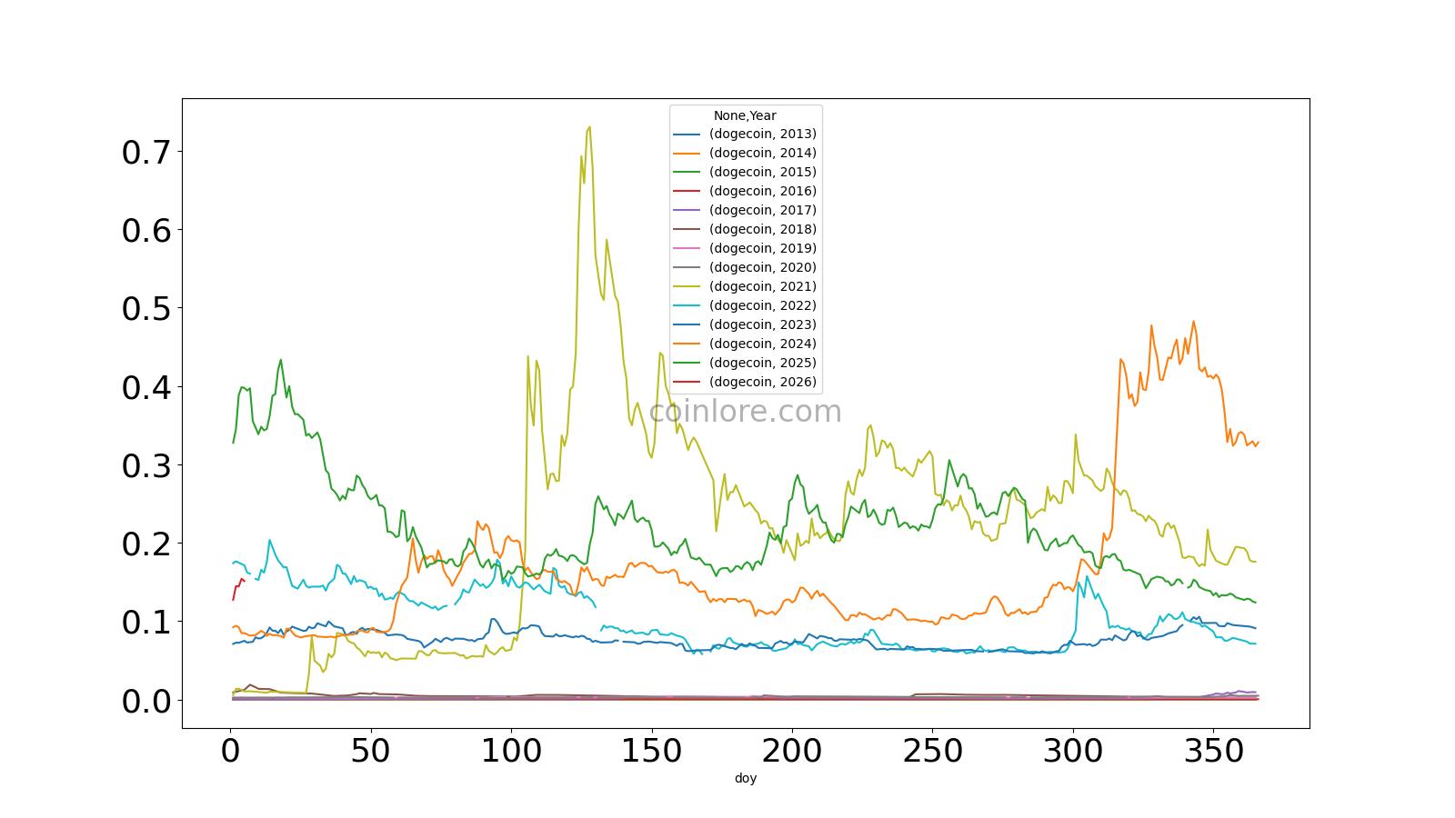 Precio año a año de Dogecoin