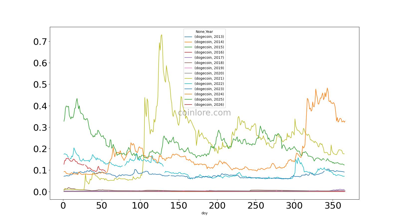 Догикоин курс год за годом