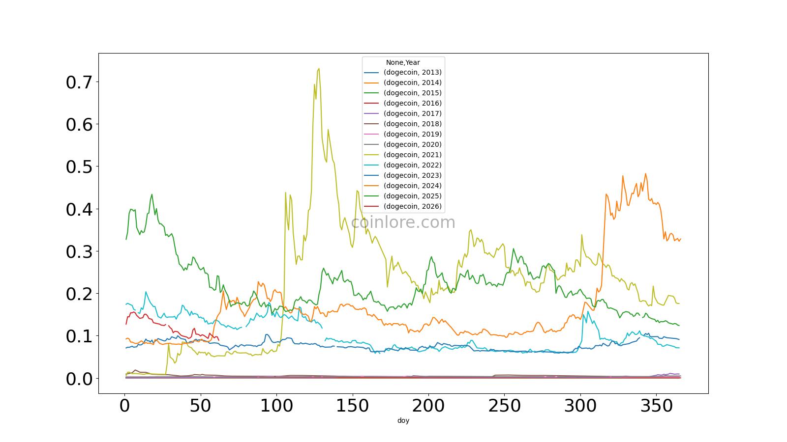 Догикоин курс год за годом
