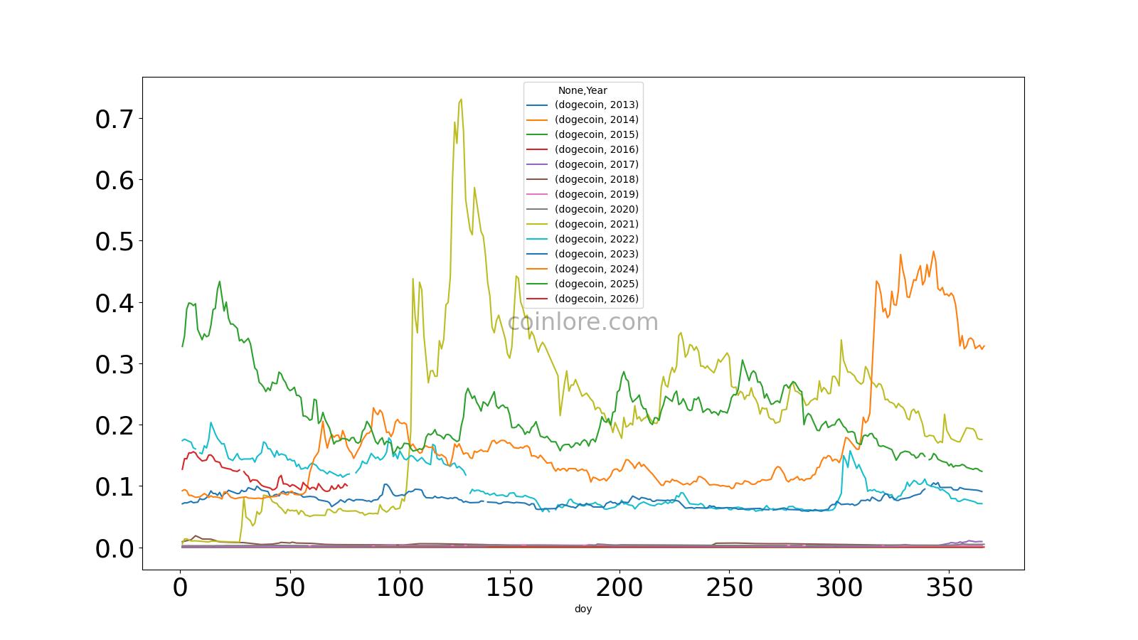 Догикоин курс год за годом