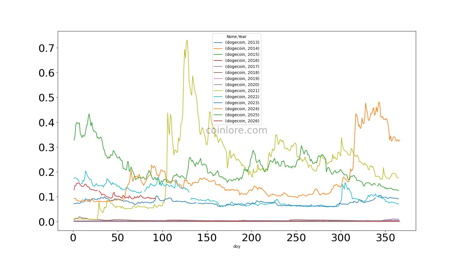 Yıl Bazında Dogecoin Fiyatı