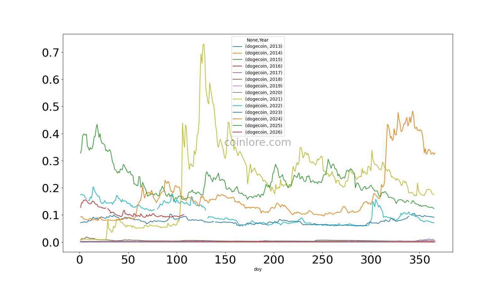 Догикоин курс год за годом