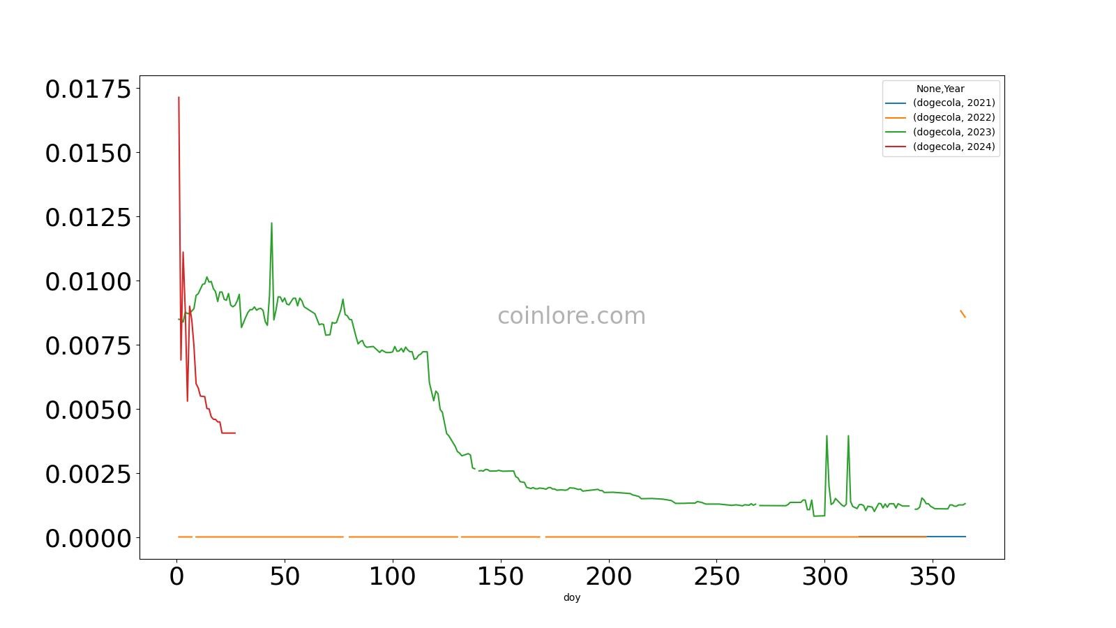 Year Over Year DogeCola Price