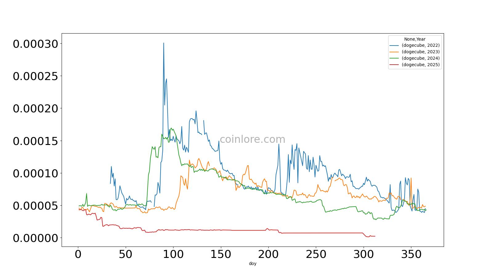 DogeCube Year over year price
