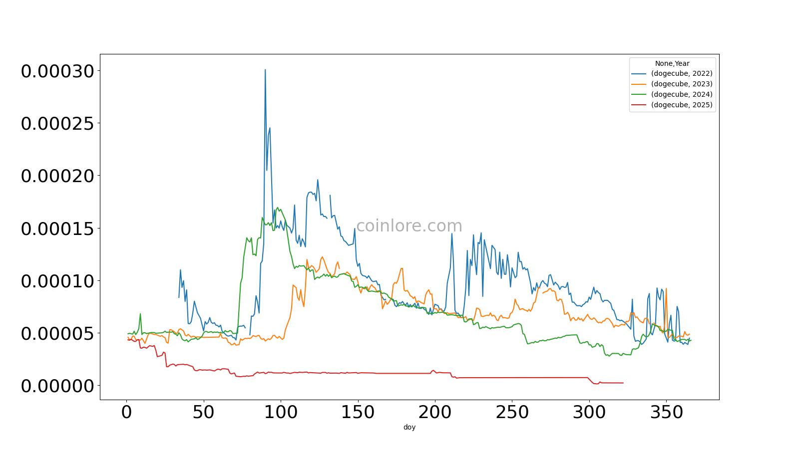 DogeCube Year over year price