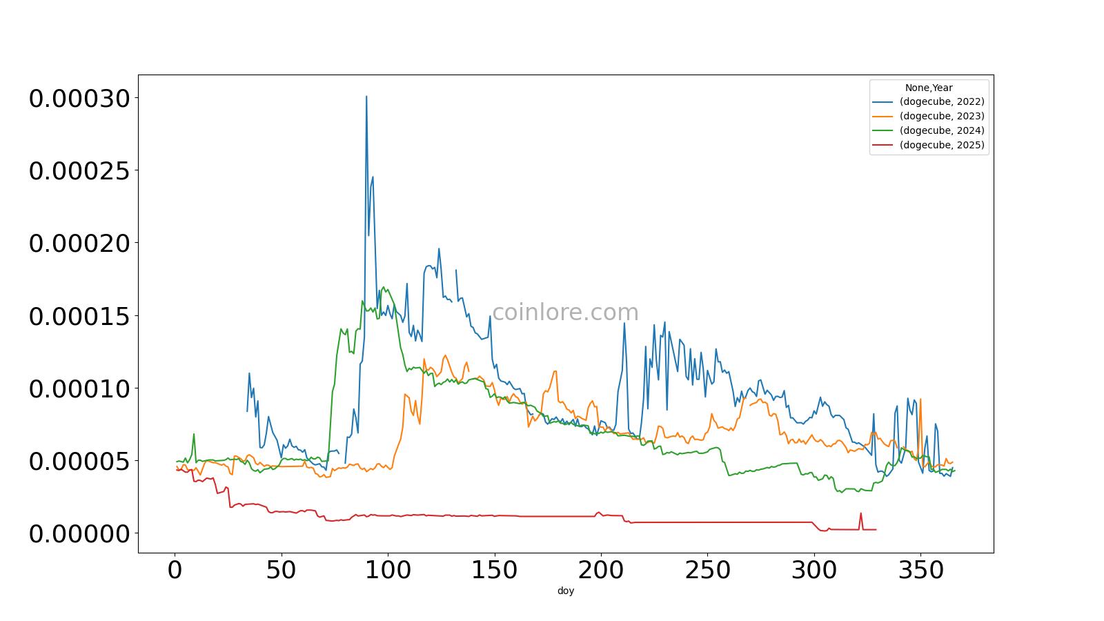 DogeCube Year over year price