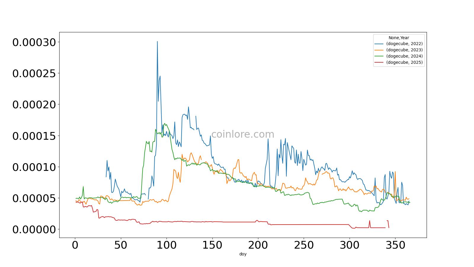 DogeCube Year over year price