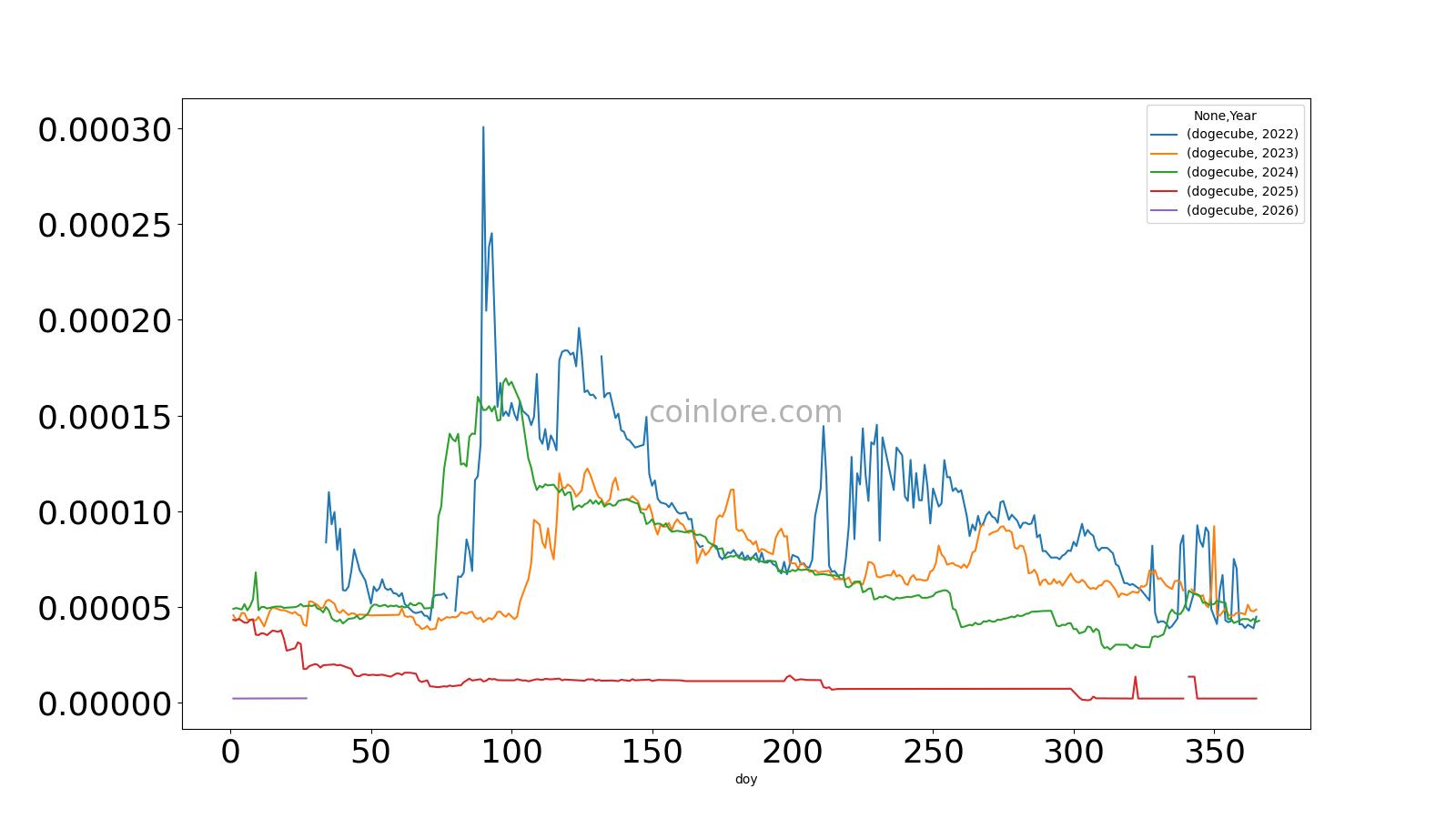 DogeCube курс год за годом