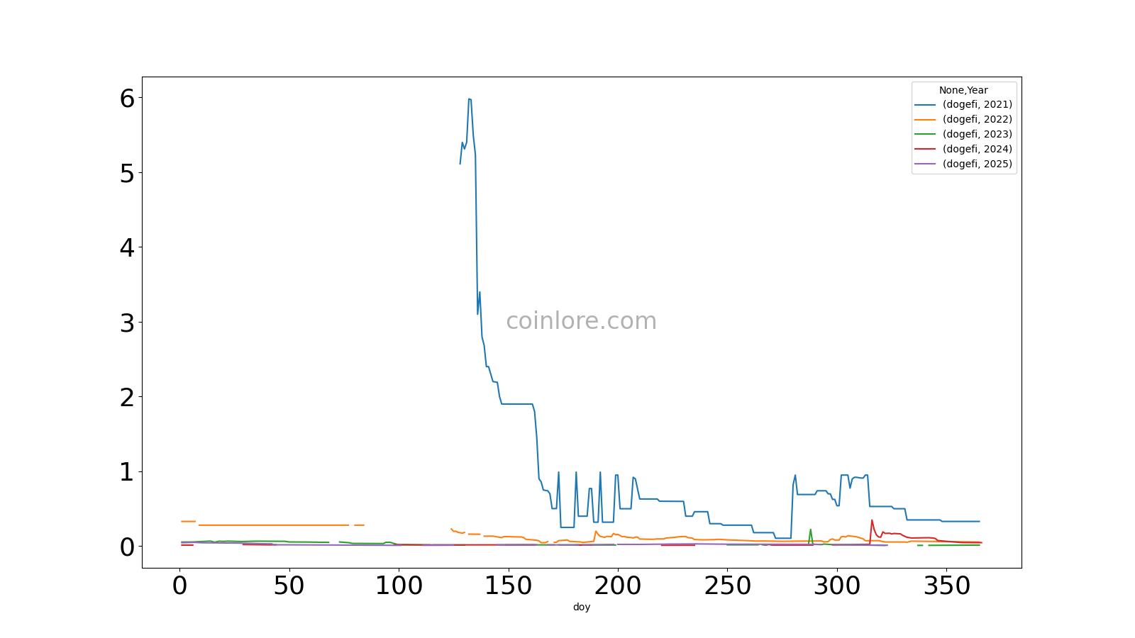 DogeFi Historical year over year chart