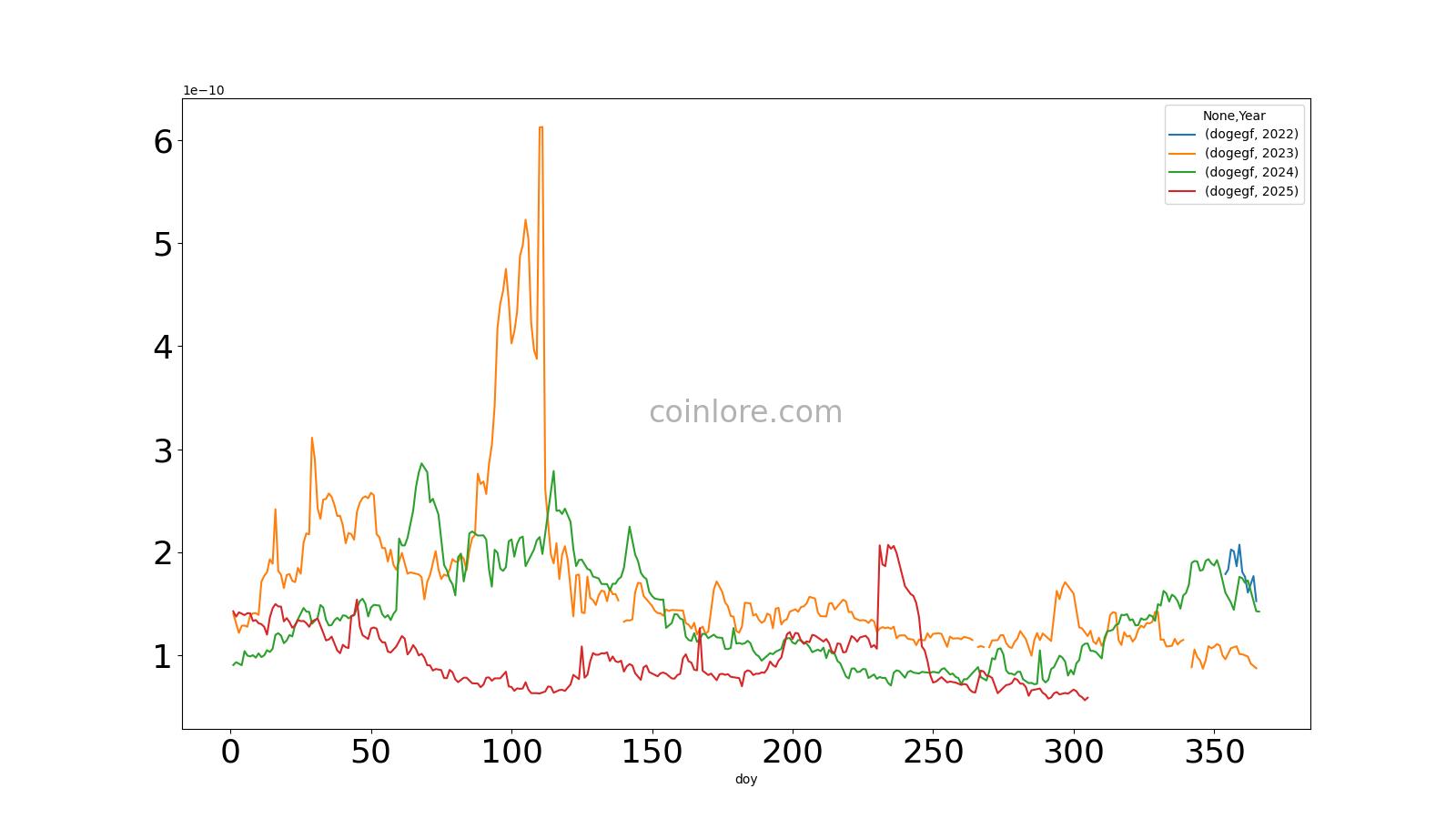 DogeGF Year over year price