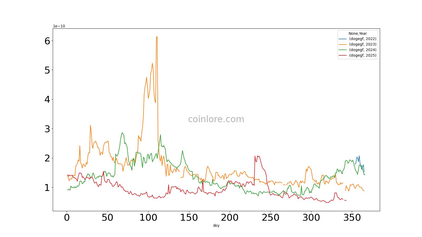 DogeGF Historical year over year chart
