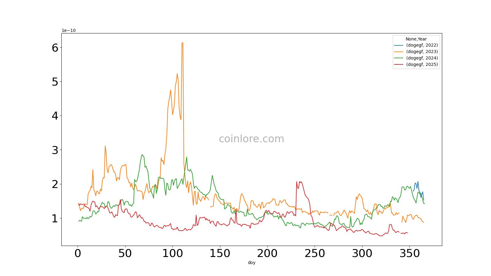 DogeGF Historical year over year chart