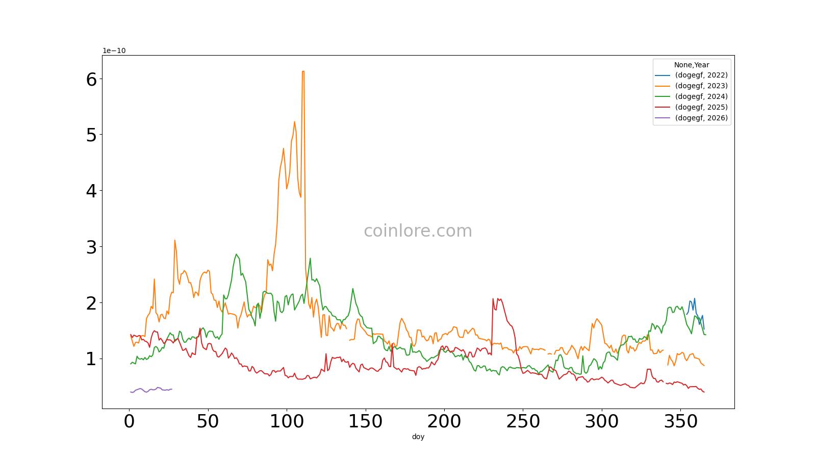 DogeGF курс год за годом