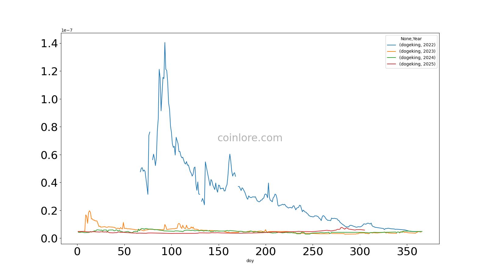 Year Over Year DogeKing Price