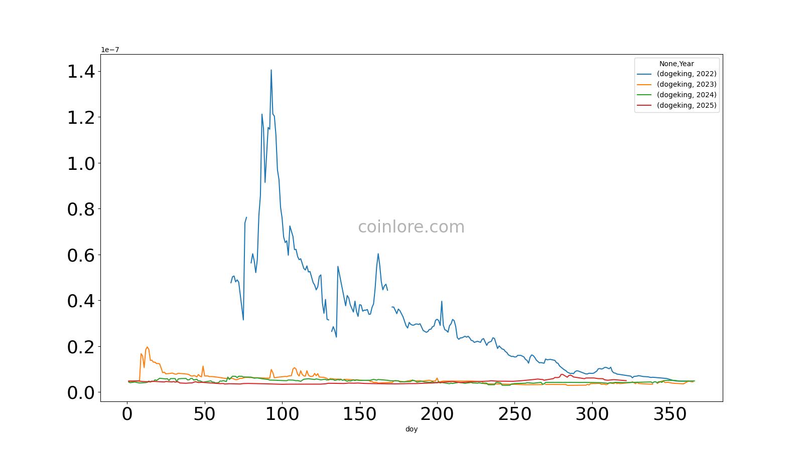 Year Over Year DogeKing Price