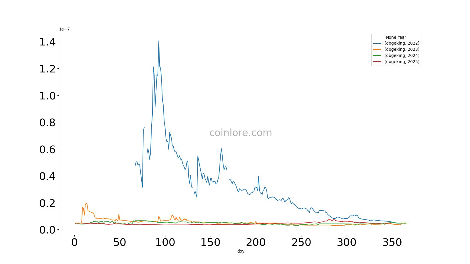 DogeKing Historical year over year chart