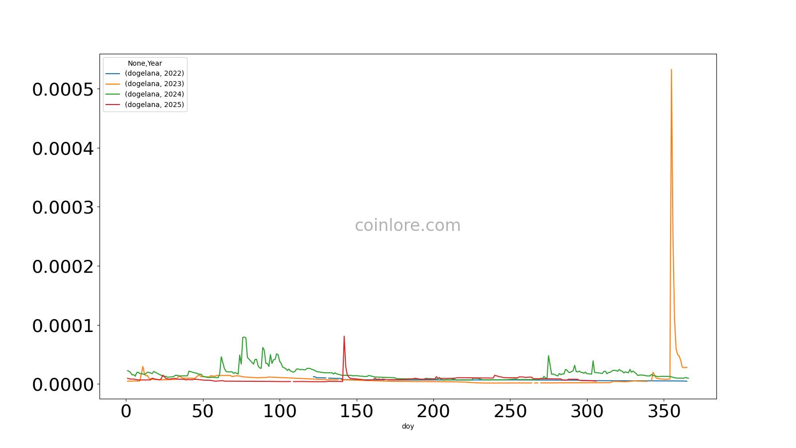 Dogelana Historical year over year chart