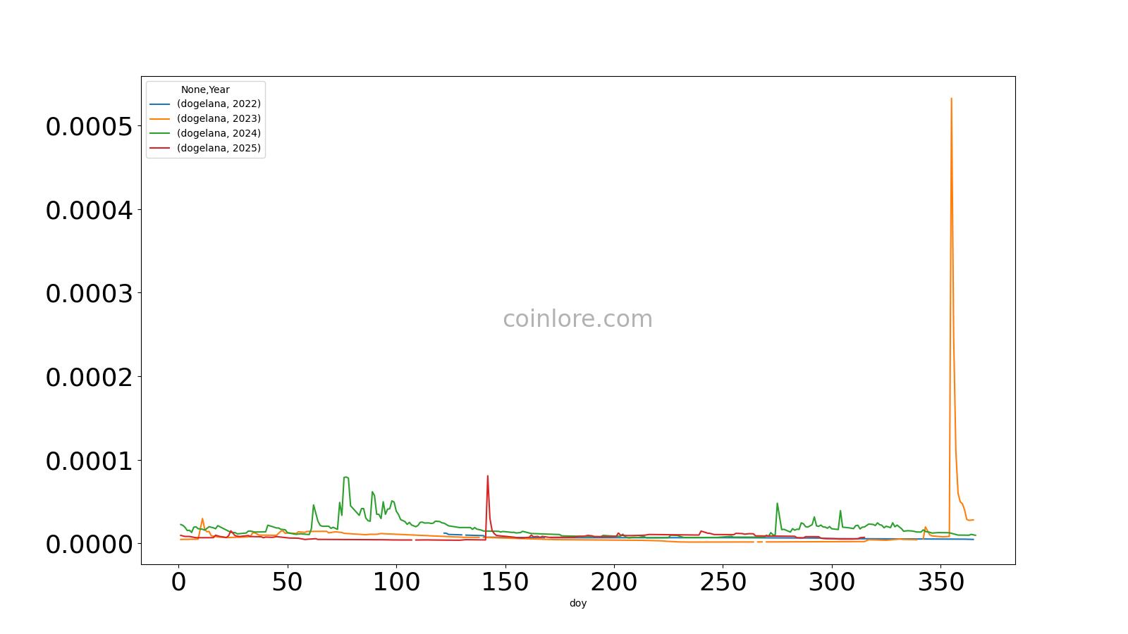 Dogelana Historical year over year chart