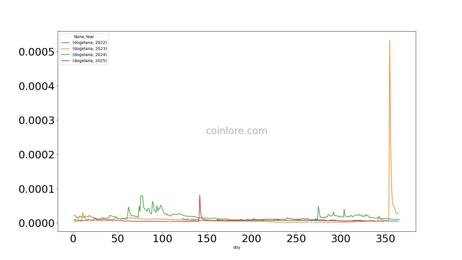 Dogelana Historical year over year chart