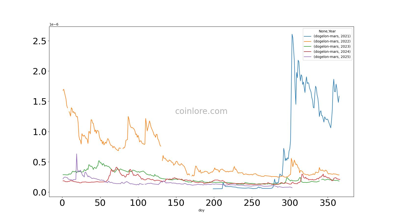 Dogelon Mars Year over year price