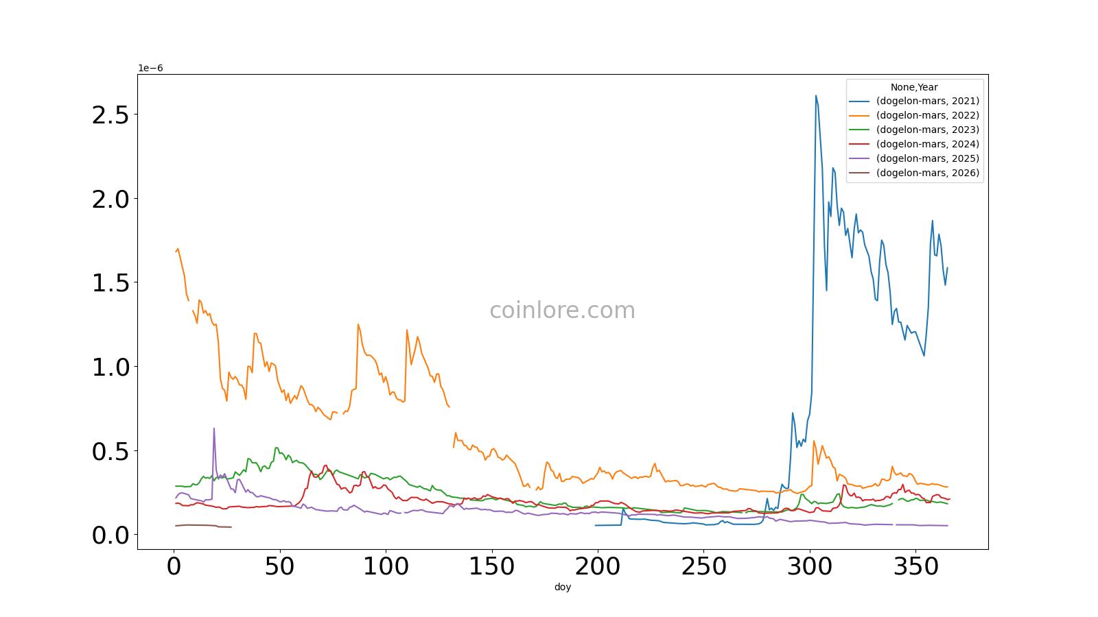Precio año a año de Dogelon Mars
