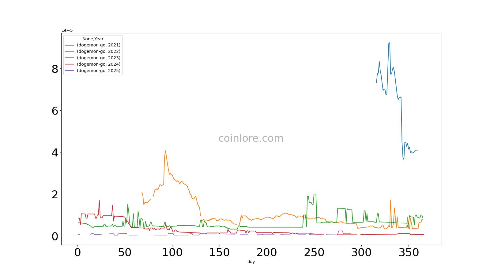 DogemonGo Historical year over year chart