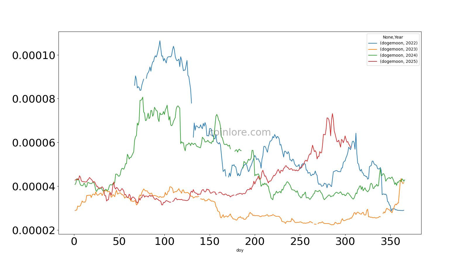 Year Over Year Dogemoon Price