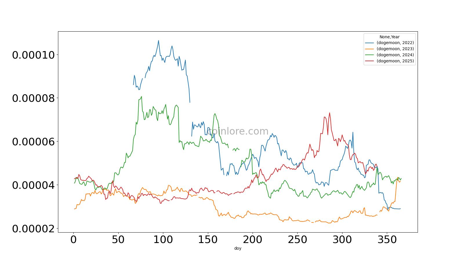 Year Over Year Dogemoon Price