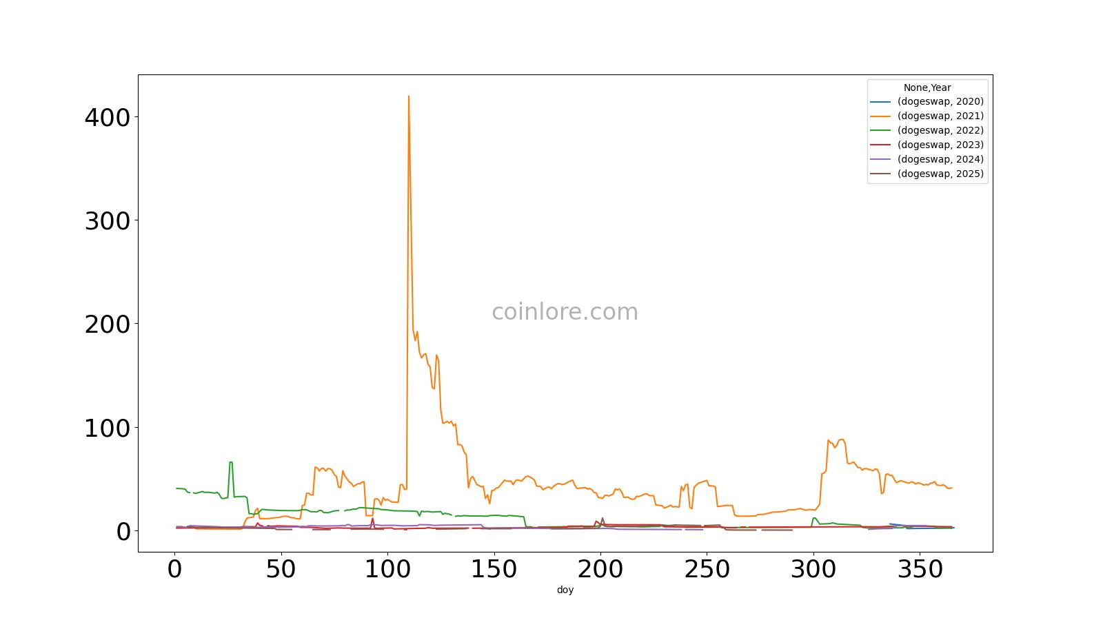 Year Over Year Dogeswap Price