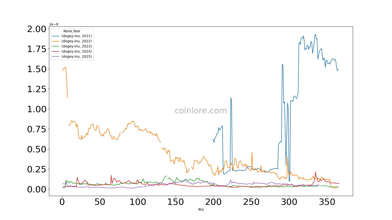 Dogey-Inu Year over year price