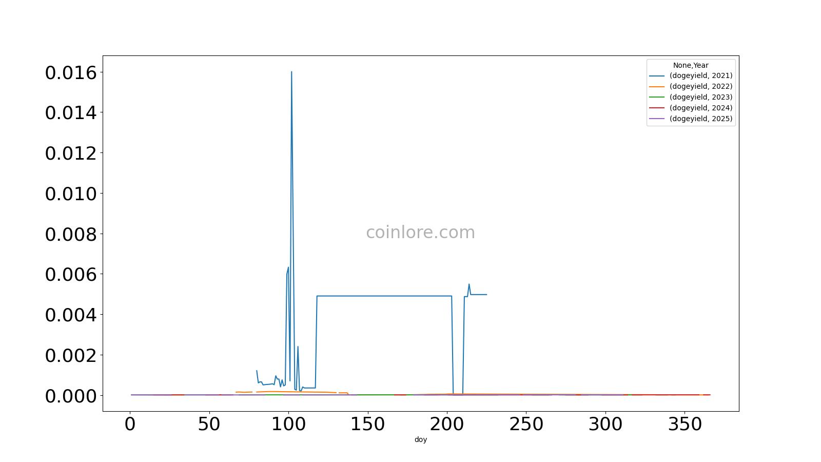 DogeYield Historical year over year chart
