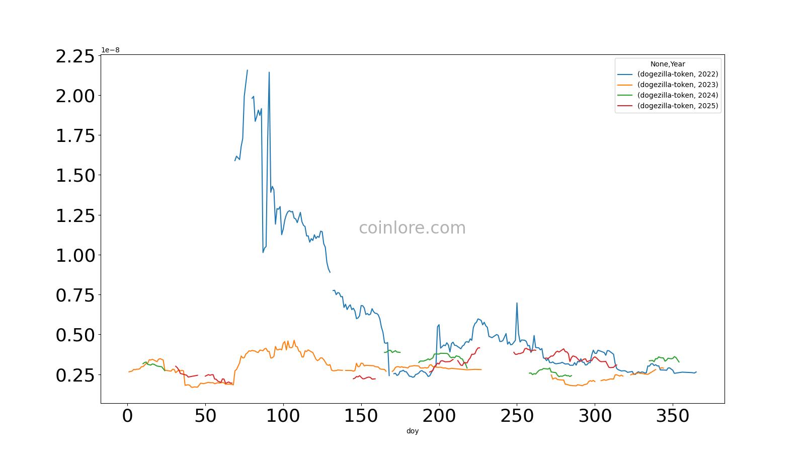 Year Over Year DogeZilla Token Price