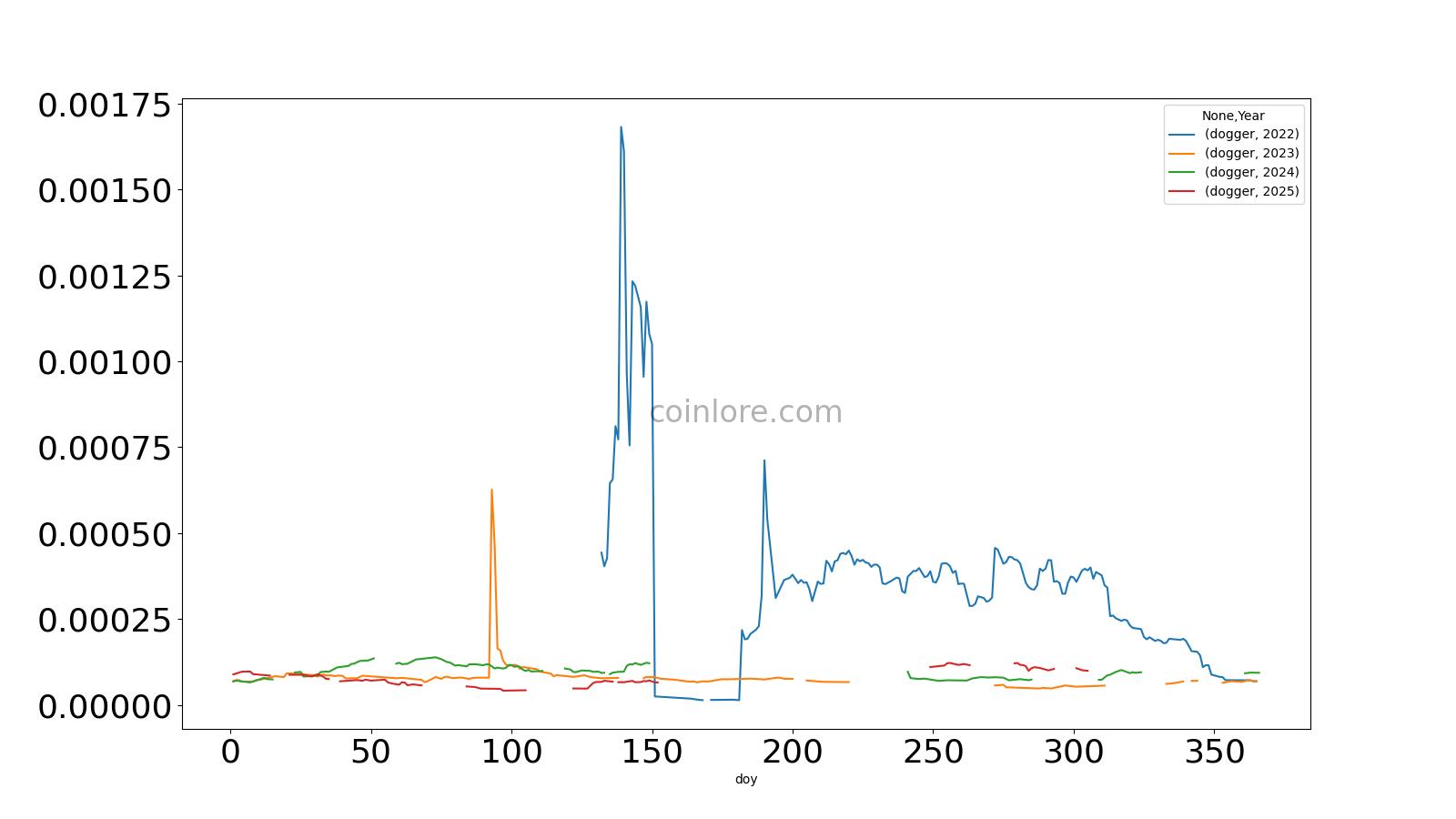 Dogger Historical year over year chart