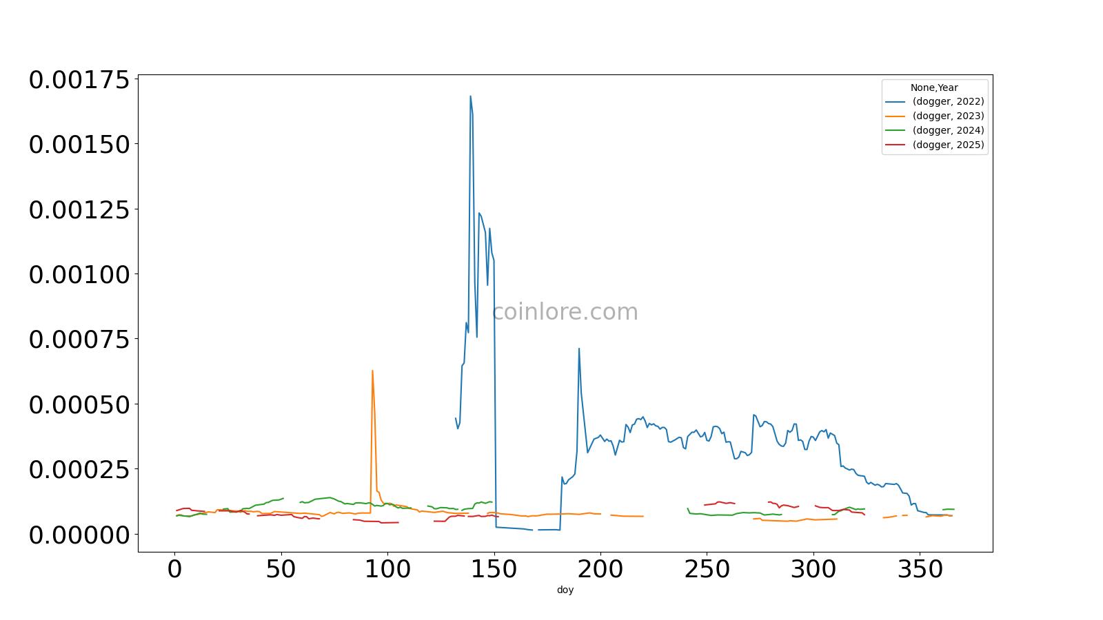 Dogger Historical year over year chart