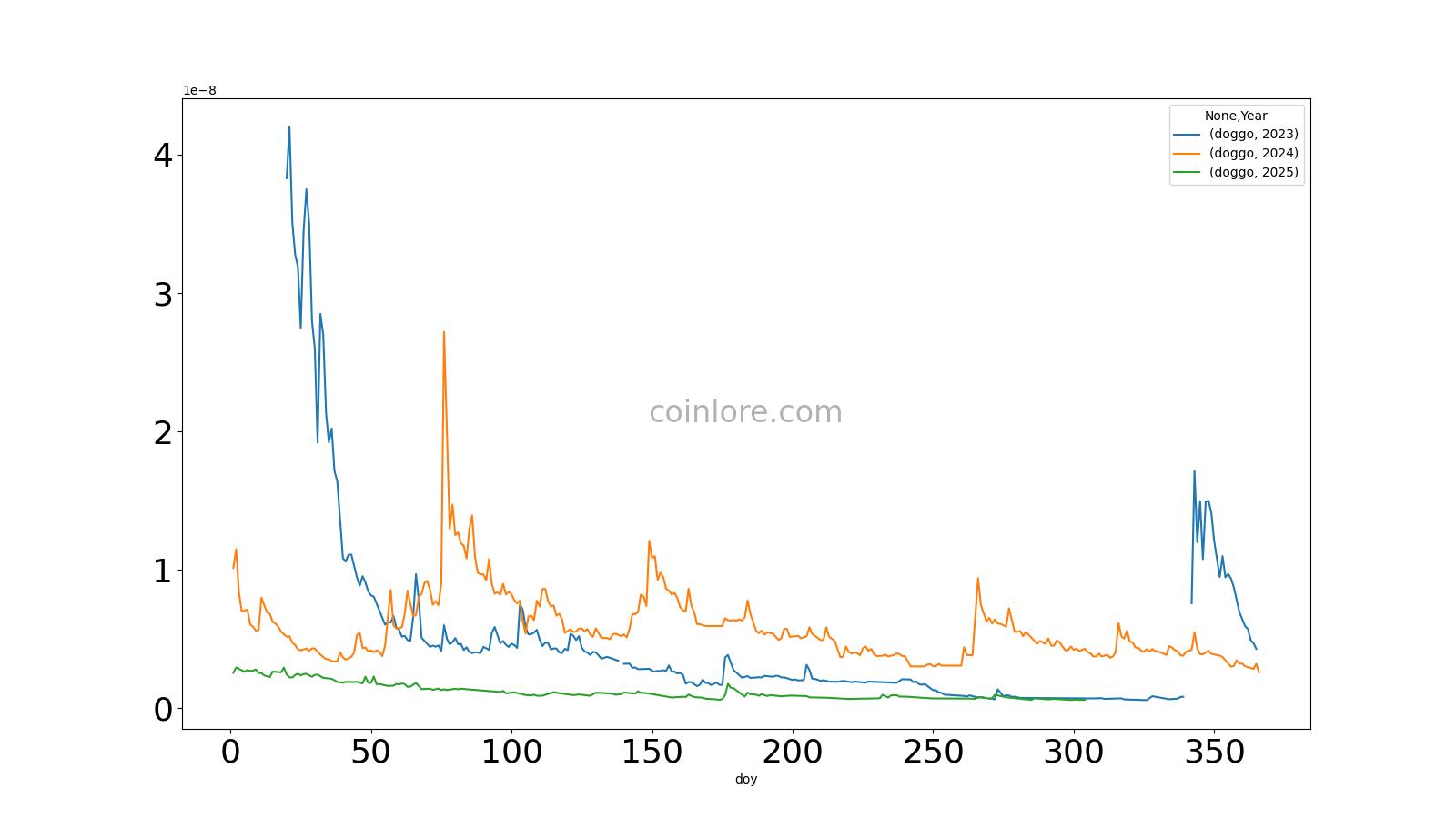 DOGGO Year over year price