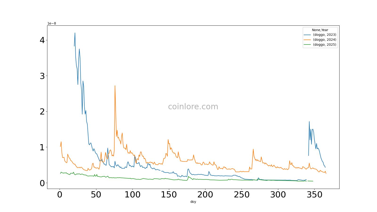 Year Over Year DOGGO Price