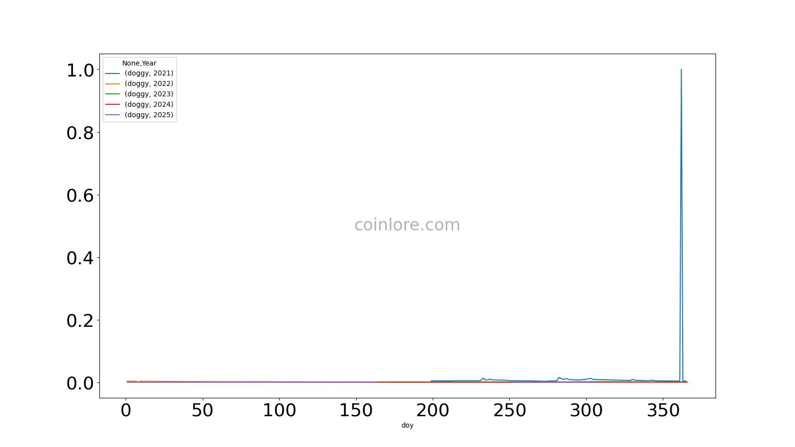 Year Over Year Doggy Price