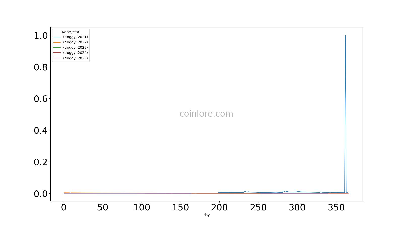 Doggy Historical year over year chart