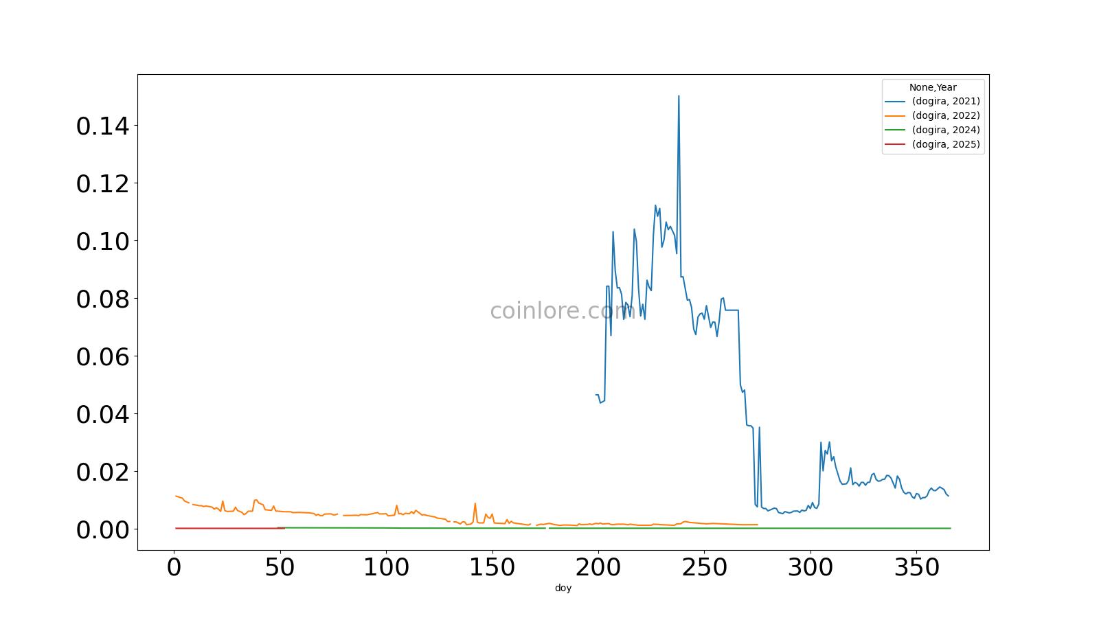 Year Over Year Dogira Price