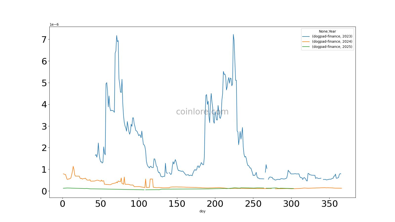 Year Over Year DogPad Finance Price
