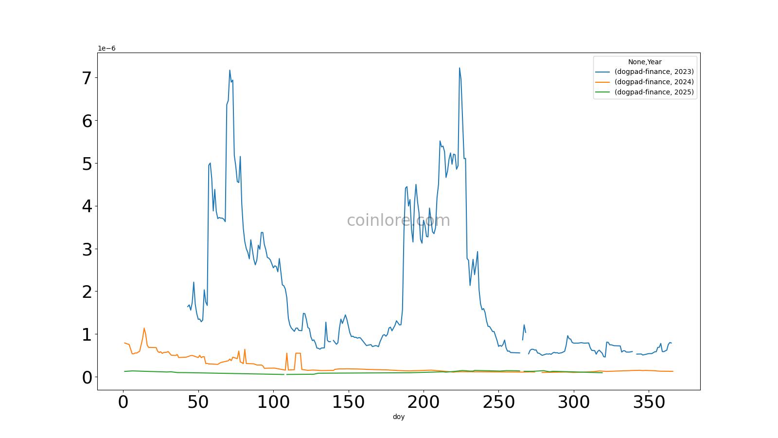 DogPad Finance Historical year over year chart