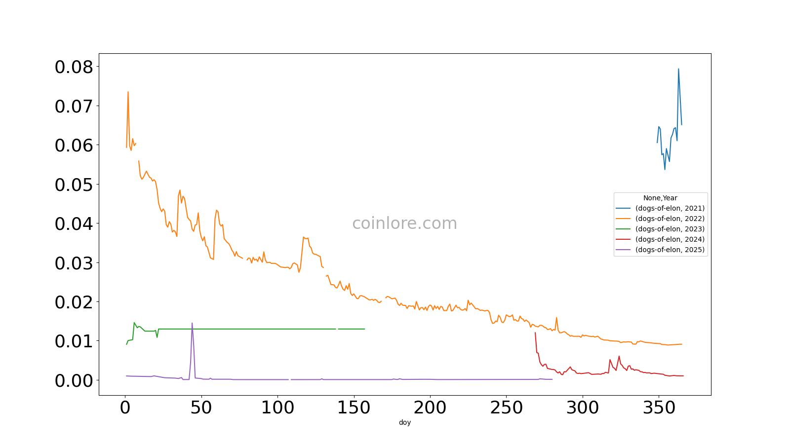 Year Over Year Dogs Of Elon Price