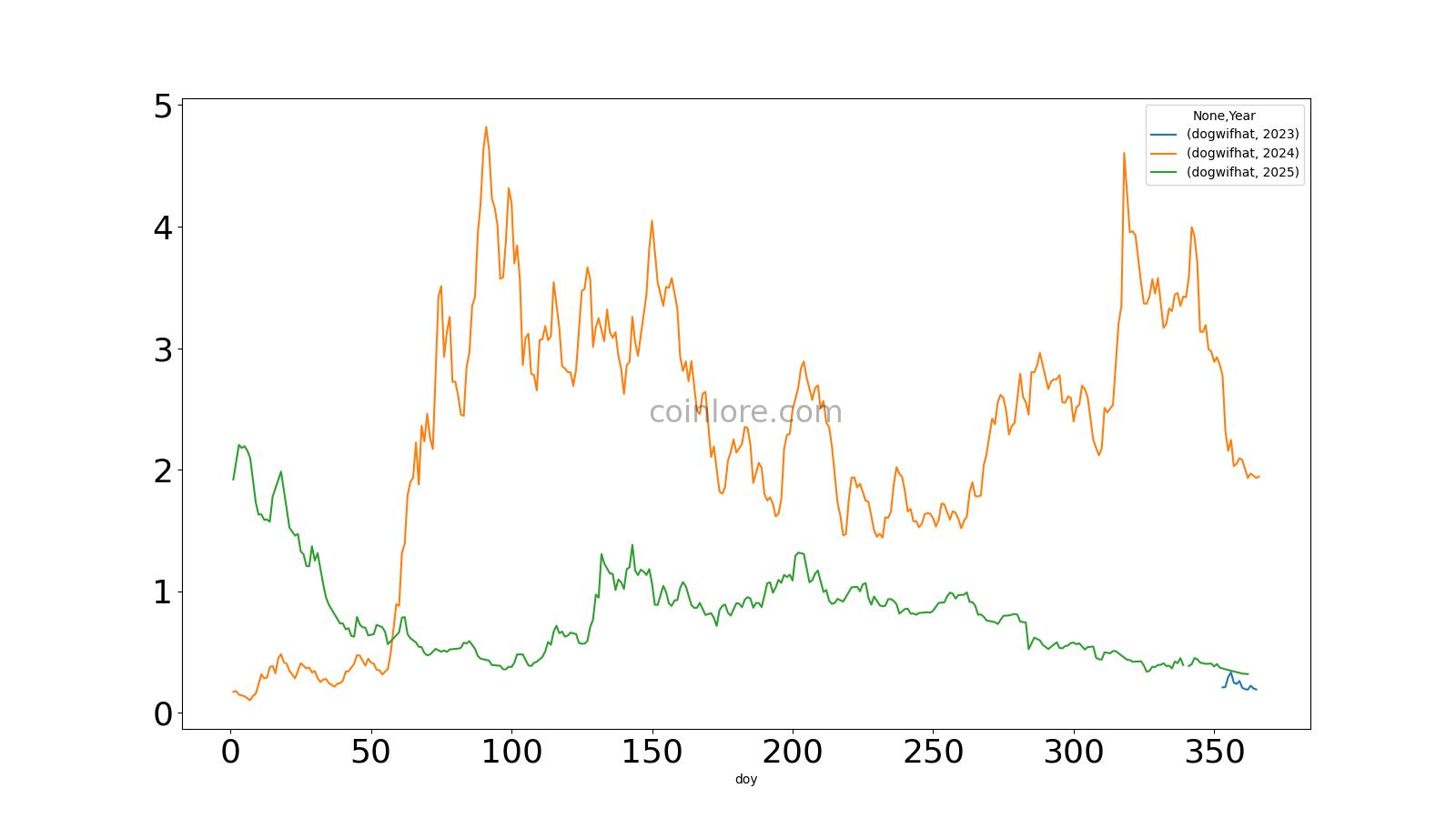 Precio año a año de dogwifhat