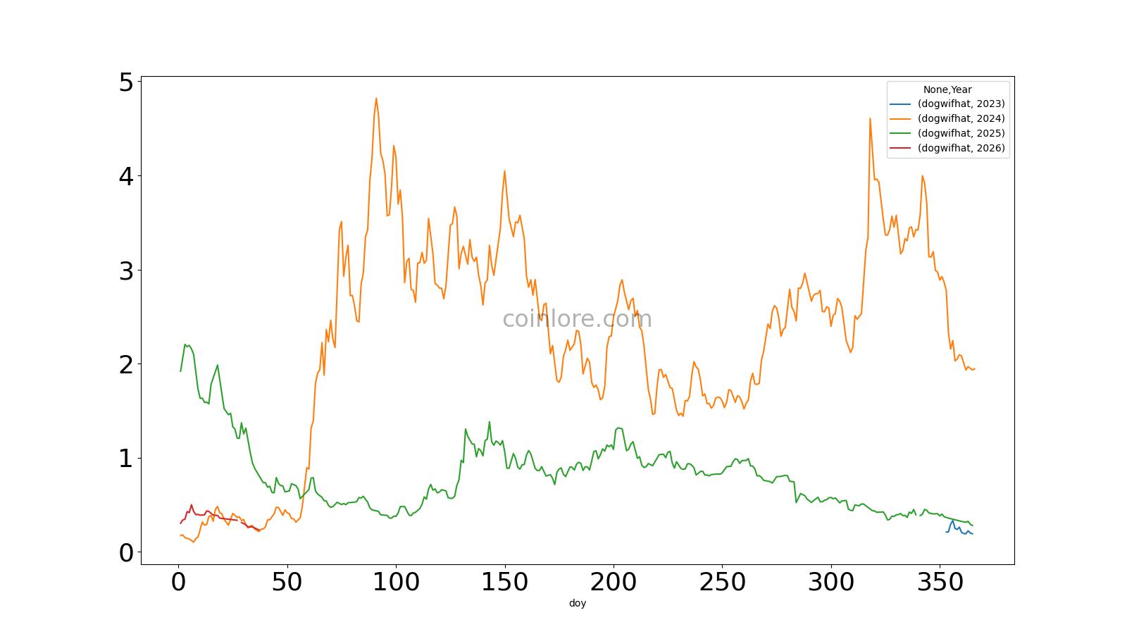 dogwifhat курс год за годом