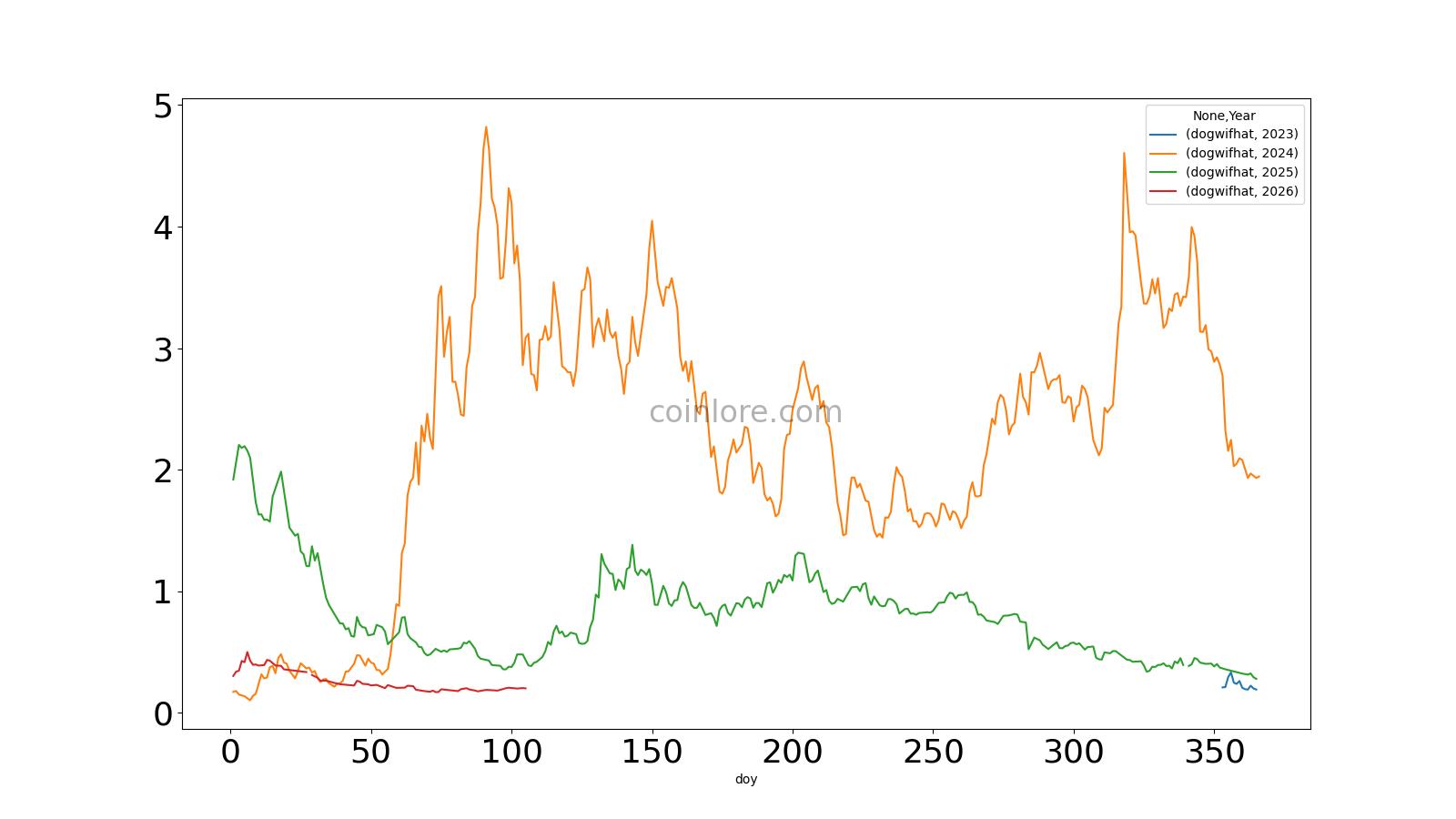 dogwifhat курс год за годом