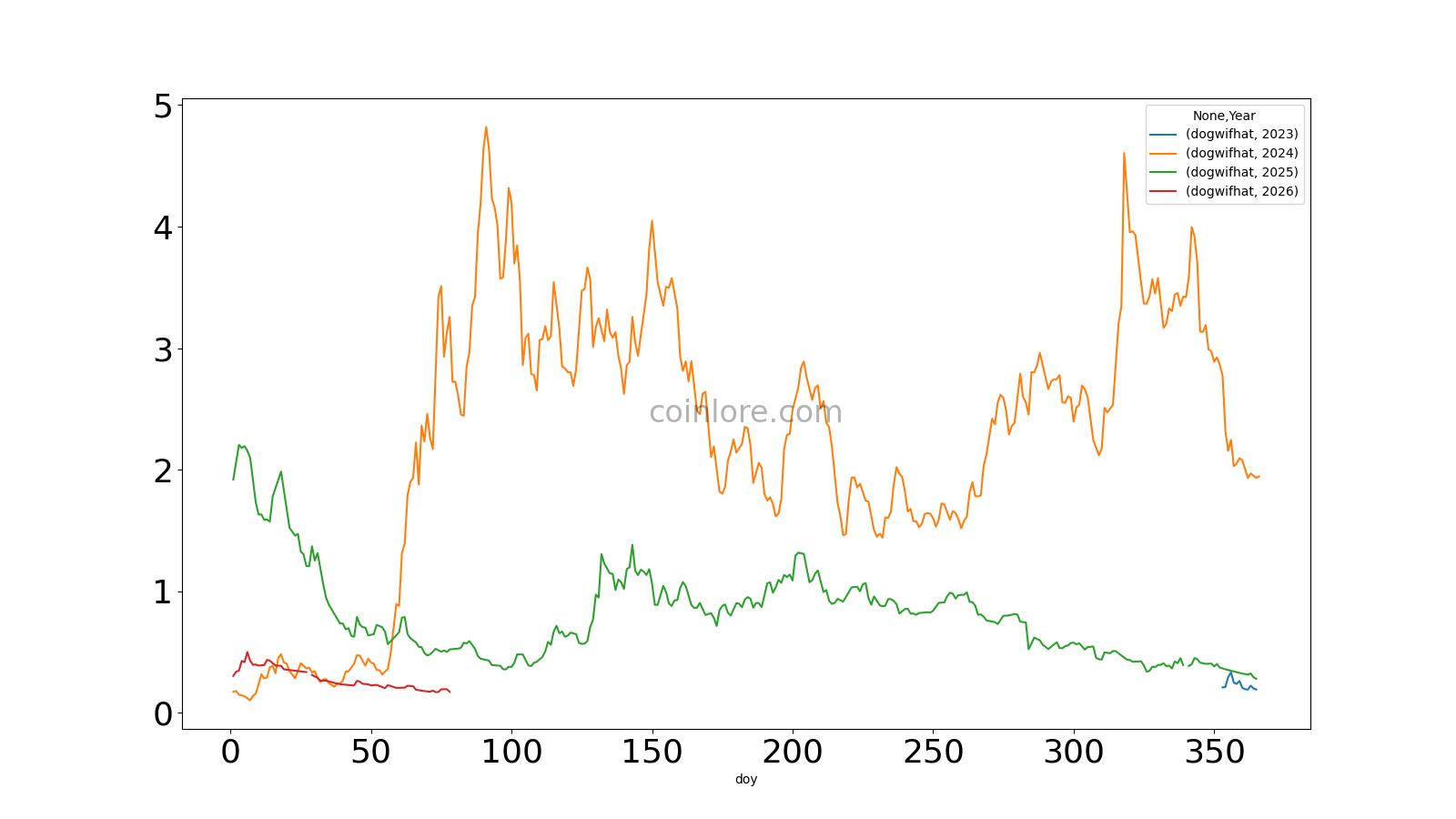 Yıl Bazında dogwifhat Fiyatı