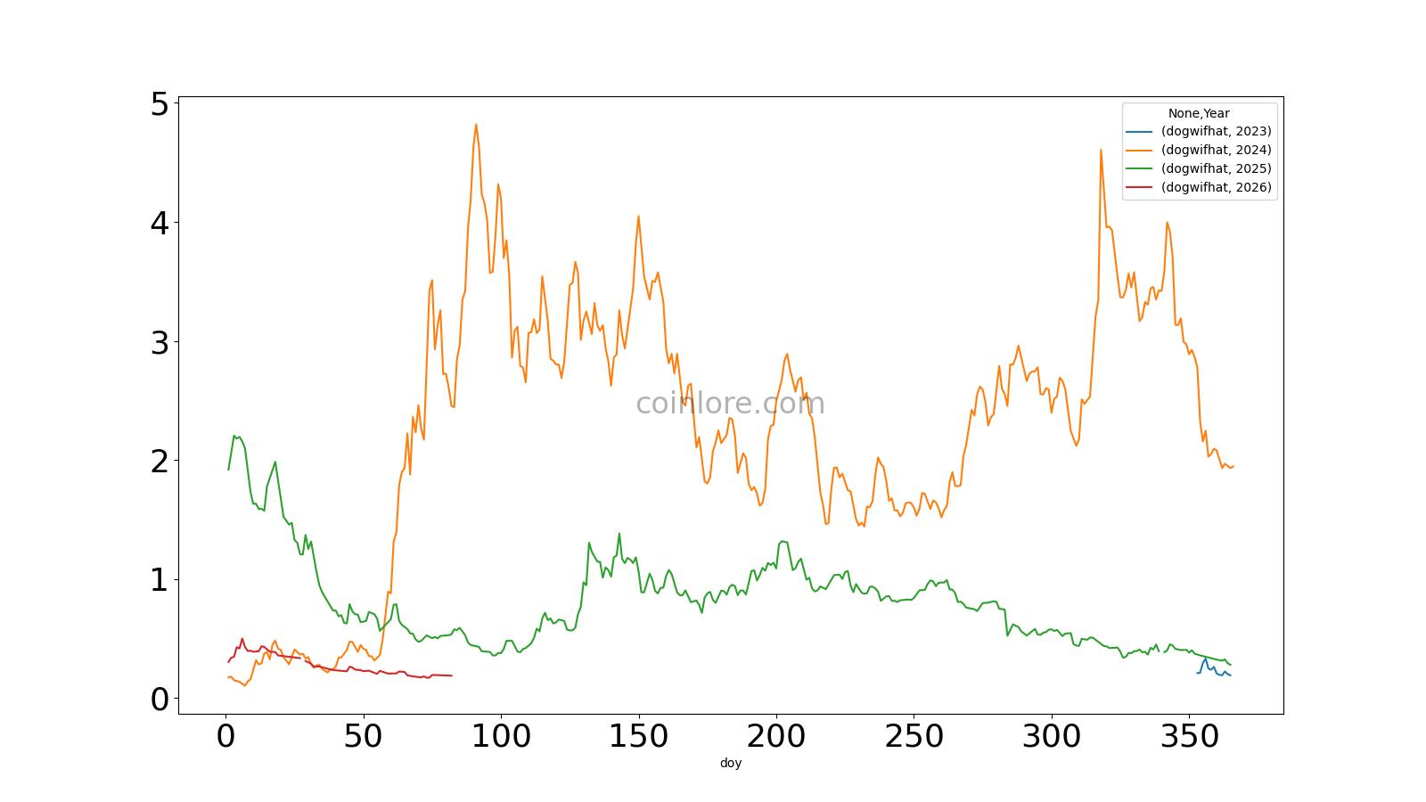 dogwifhat курс год за годом